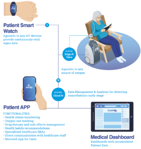 emily.AI – Shaping the future of Respiratory care